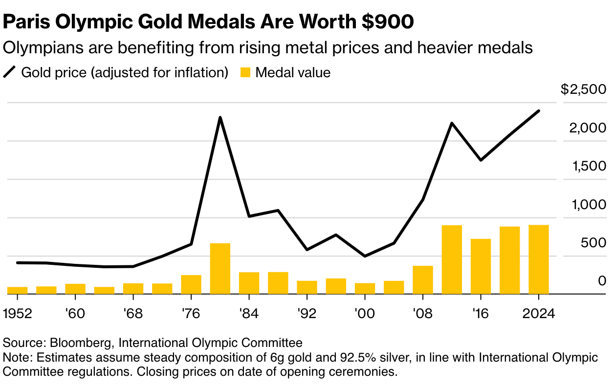 Olympic Gold Medals Reach Record Value Amid Rising Gold And Silver ...